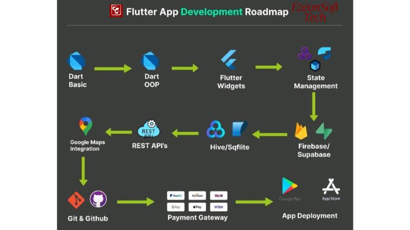 Flutter App Development Roadmap by Ezeonsoft Tech | Abhishek Kannaujiya ... Flutter App Development Roadmap by Ezeonsoft Tech | Abhishek Kannaujiya ...