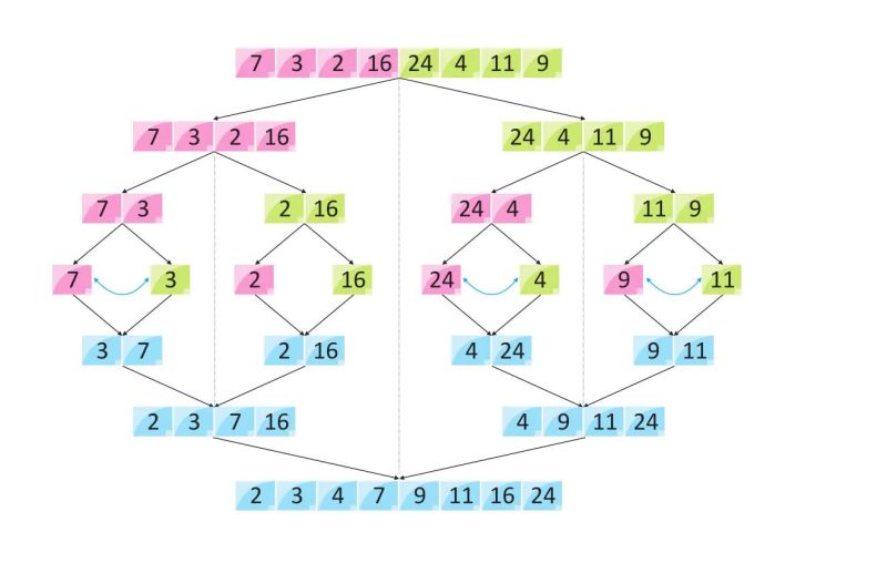 Manasi Singh on LinkedIn: #mergesort #algorithm #datastructures # ... Manasi Singh on LinkedIn: #mergesort #algorithm #datastructures # ...