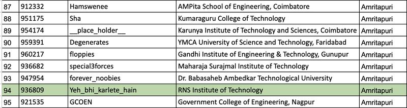 Aradhya Pandey on LinkedIn: #icpc #icpc2023 #cp #competitiveprogramming ... Aradhya Pandey on LinkedIn: #icpc #icpc2023 #cp #competitiveprogramming ...