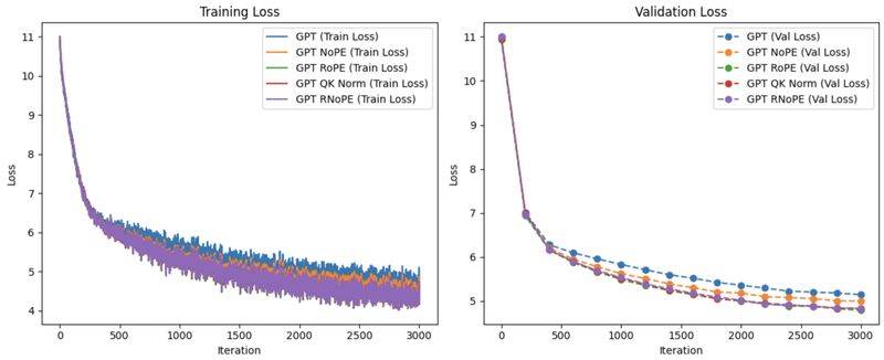 I recently took a deep dive into positional encodings, exploring their ... I recently took a deep dive into positional encodings, exploring their ...