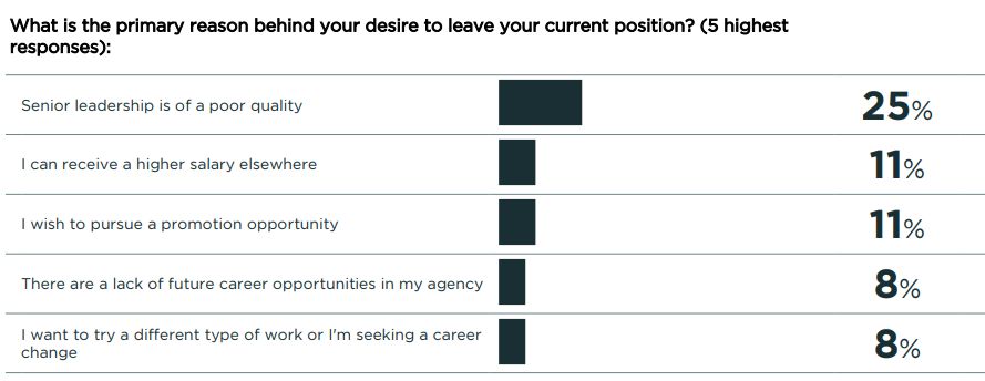 Phill Bevan on LinkedIn: The #1 reason ASQA personnel want to leave the ... Phill Bevan on LinkedIn: The #1 reason ASQA personnel want to leave the ...