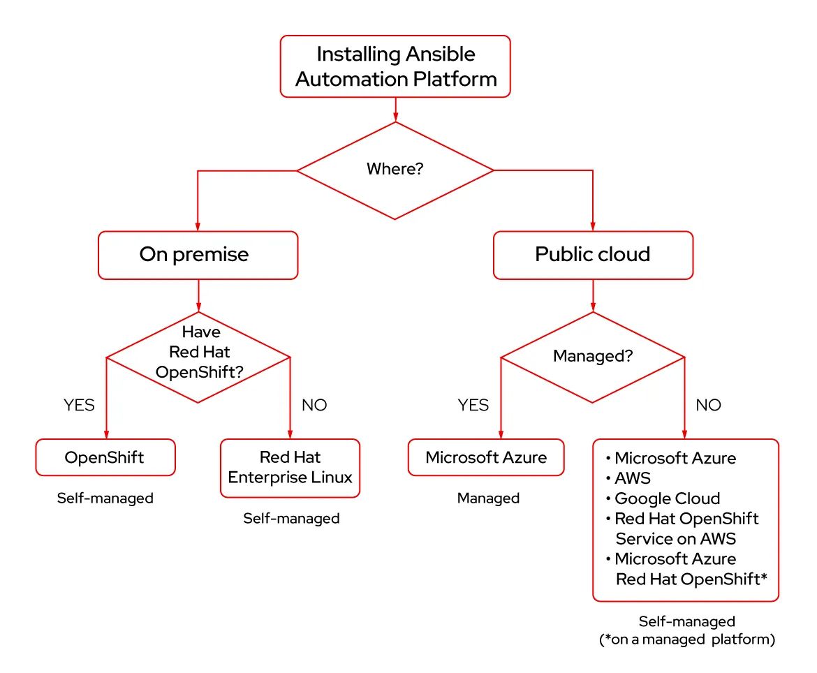 Gineesh Madapparambath on LinkedIn: #ansible #aap #automation Gineesh Madapparambath on LinkedIn: #ansible #aap #automation