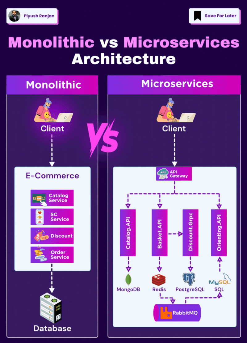 Dhiraj Kumar on LinkedIn: #softwaredevelopment #microservices # ... Dhiraj Kumar on LinkedIn: #softwaredevelopment #microservices # ...