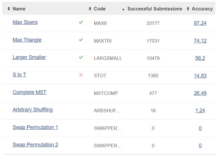 #codechef #competitiveprogramming #problemsolving #codingchallenge ... #codechef #competitiveprogramming #problemsolving #codingchallenge ...