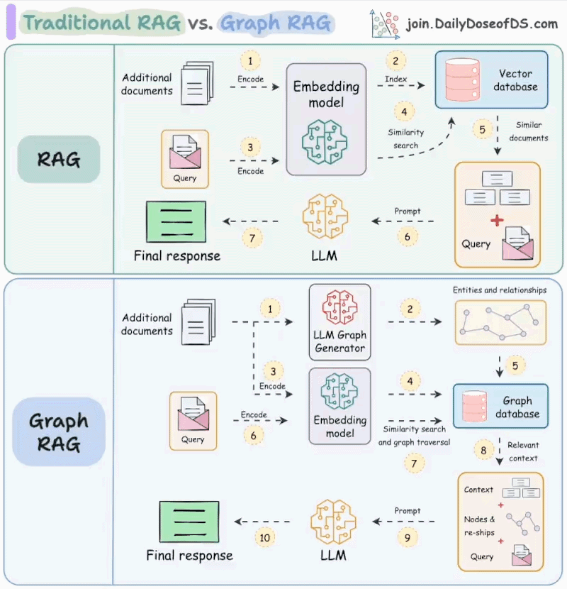 Akshay Pachaar on LinkedIn: RAG vs. Graph RAG, clearly explained ... Akshay Pachaar on LinkedIn: RAG vs. Graph RAG, clearly explained ...