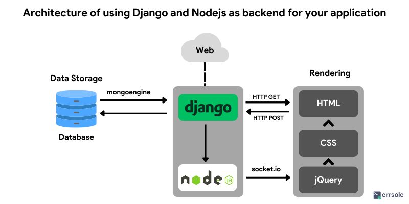 How to use Django & Nodejs for your application | errsole posted on the ... How to use Django & Nodejs for your application | errsole posted on the ...