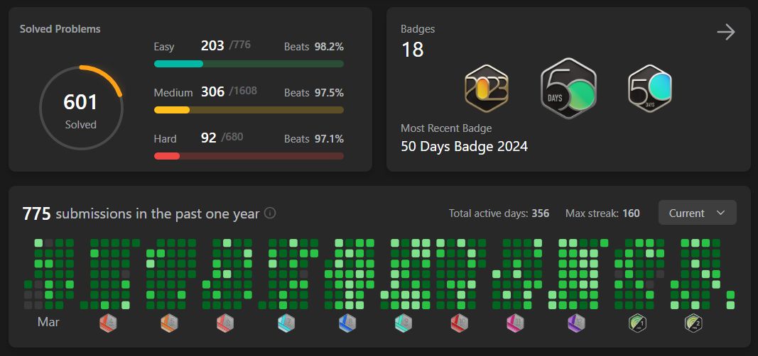 Avanish R. on LinkedIn: #leetcode #codingjourney #milestone Avanish R. on LinkedIn: #leetcode #codingjourney #milestone