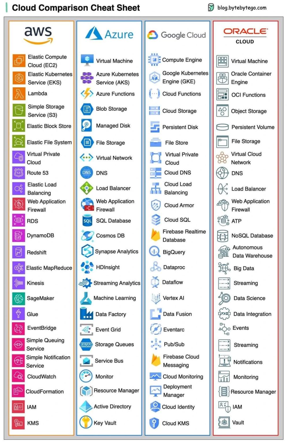 cheat sheet for cloud services | ASM Tamzid posted on the topic | LinkedIn cheat sheet for cloud services | ASM Tamzid posted on the topic | LinkedIn