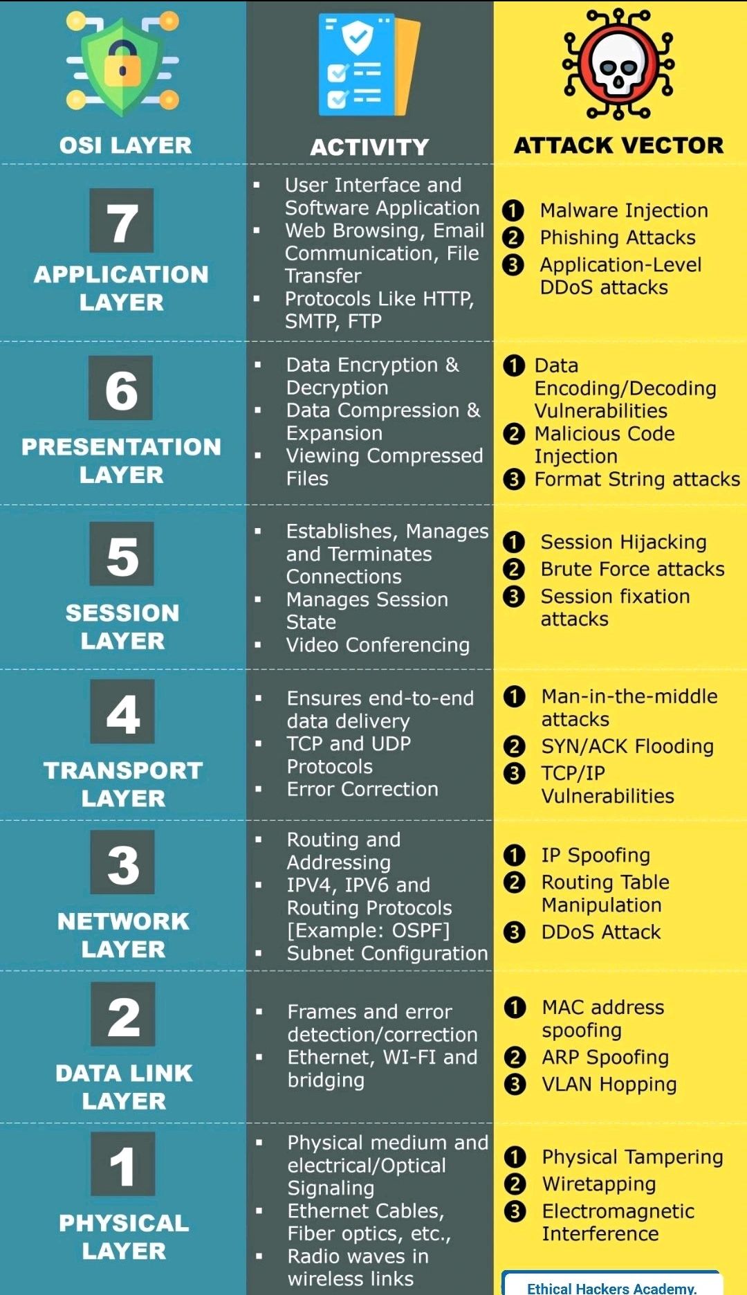Cyber Security News ® on LinkedIn: OSI Layers & Attacks | Via: Cyber ... Cyber Security News ® on LinkedIn: OSI Layers & Attacks | Via: Cyber ...