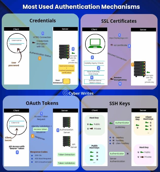 Authentication Mechanisms | Via: Cyber Security News | Cyber Security ... Authentication Mechanisms | Via: Cyber Security News | Cyber Security ...