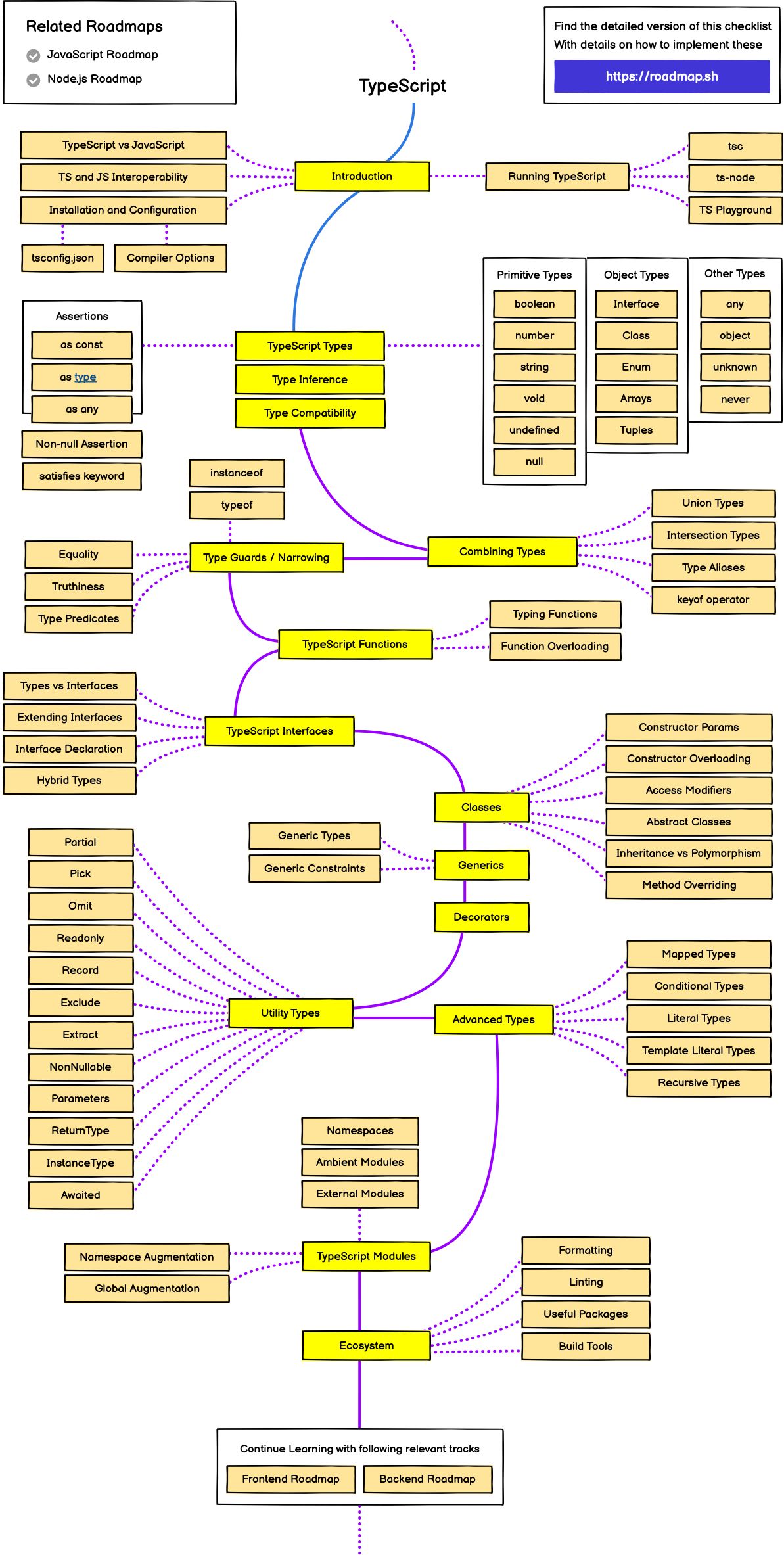 Amit Hasan Faysal on LinkedIn: TypeScript Roadmap: Learn to become a ... Amit Hasan Faysal on LinkedIn: TypeScript Roadmap: Learn to become a ...