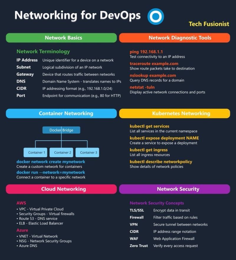 DevOps Networking Guide: IP, DNS, Docker, Kubernetes, Cloud, Security ... DevOps Networking Guide: IP, DNS, Docker, Kubernetes, Cloud, Security ...