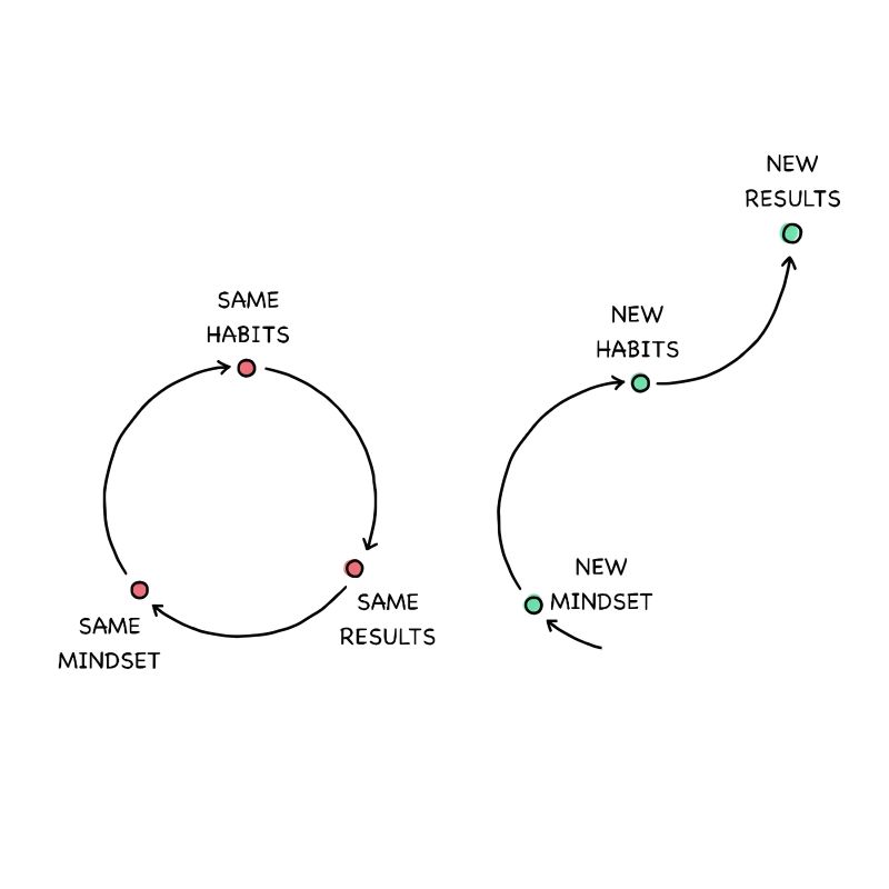 Adheraj Shekhar on LinkedIn: Same old habits won’t get you new results ... Adheraj Shekhar on LinkedIn: Same old habits won’t get you new results ...