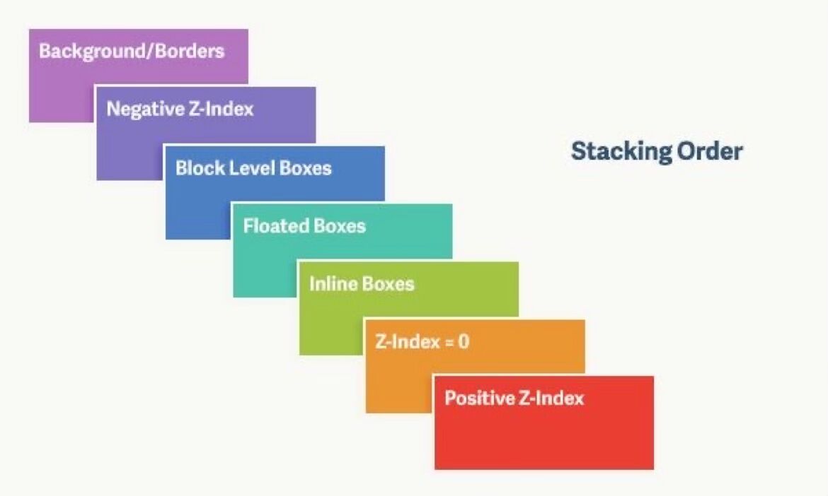 #webdevelopment #css #stackingorder #frontend | Gowthami G #webdevelopment #css #stackingorder #frontend | Gowthami G
