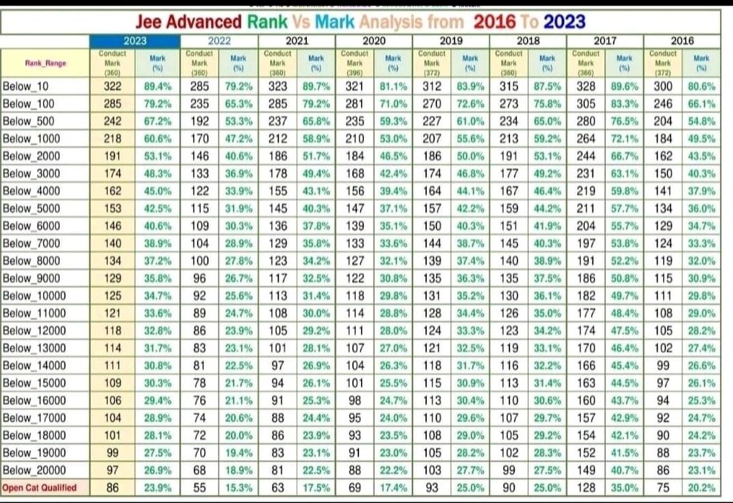 NIKHIL KUMAR SINGH on LinkedIn: Marks vs rank jee adv exam 2016 to 2023 NIKHIL KUMAR SINGH on LinkedIn: Marks vs rank jee adv exam 2016 to 2023