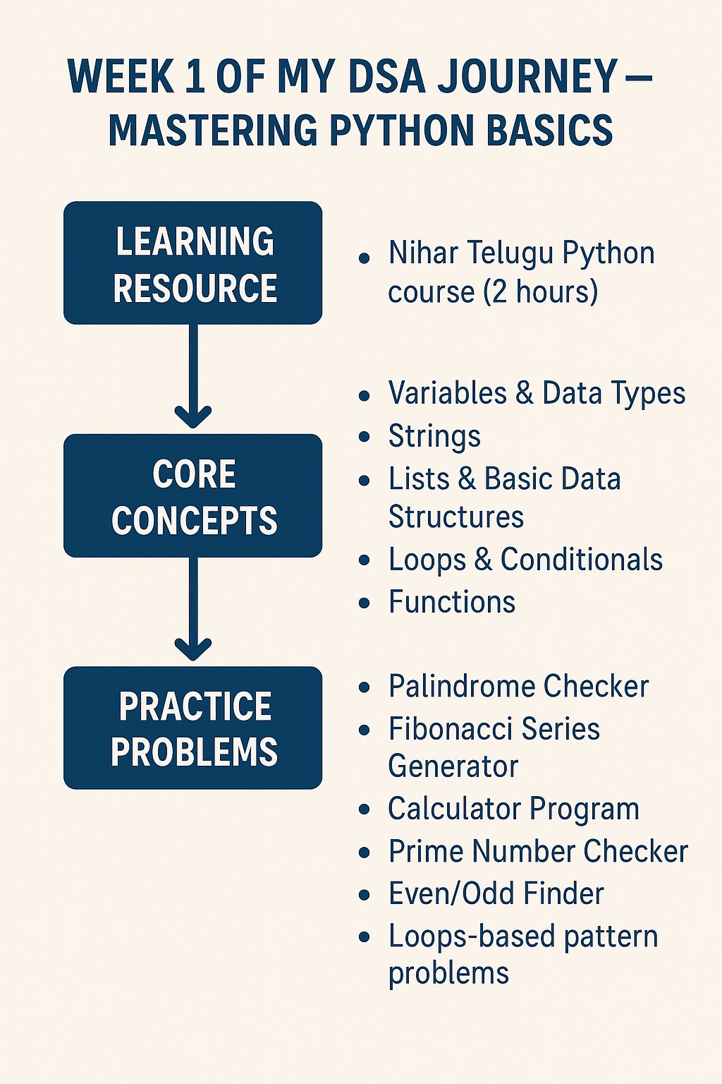 #week1 #dsajourney #python #codinginpublic #codingchallenge… | sai ... #week1 #dsajourney #python #codinginpublic #codingchallenge… | sai ...