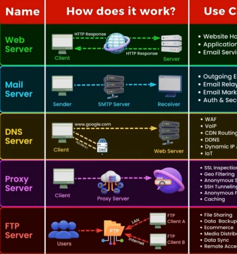 What are server types? | Bibas Bamrel posted on the topic | LinkedIn What are server types? | Bibas Bamrel posted on the topic | LinkedIn
