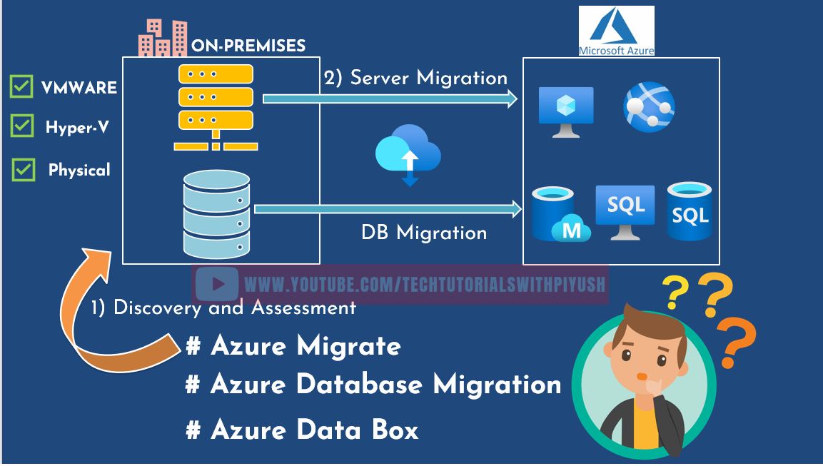 Piyush sachdeva on LinkedIn: #az900withpiyush #azure #datamigration # ... Piyush sachdeva on LinkedIn: #az900withpiyush #azure #datamigration # ...