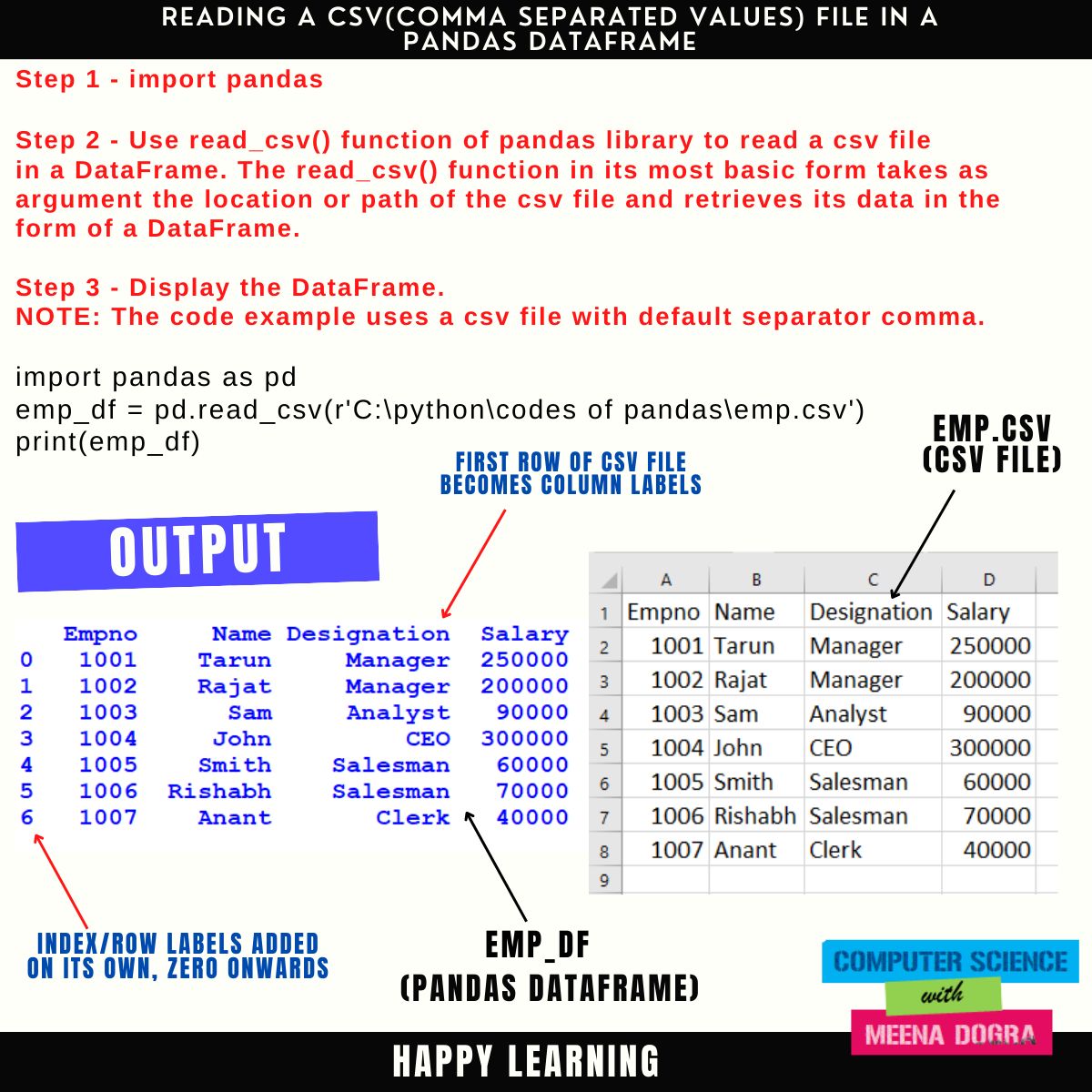 How to load CSV files in pandas | Meena Dogra posted on the topic ... How to load CSV files in pandas | Meena Dogra posted on the topic ...