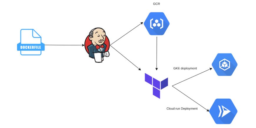 MOHAMED ASAM on LinkedIn: #golang #devops #cloudrun #gke #ci_cd # ... MOHAMED ASAM on LinkedIn: #golang #devops #cloudrun #gke #ci_cd # ...
