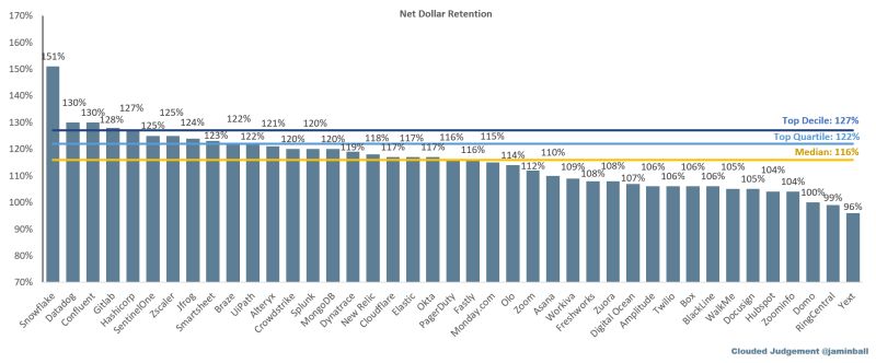 Jamin Ball on LinkedIn: The median net retention across software ... Jamin Ball on LinkedIn: The median net retention across software ...