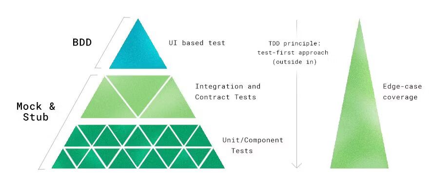 #javadevelopment #tdd #bdd #contracttesting #springboot #cleancode ... #javadevelopment #tdd #bdd #contracttesting #springboot #cleancode ...
