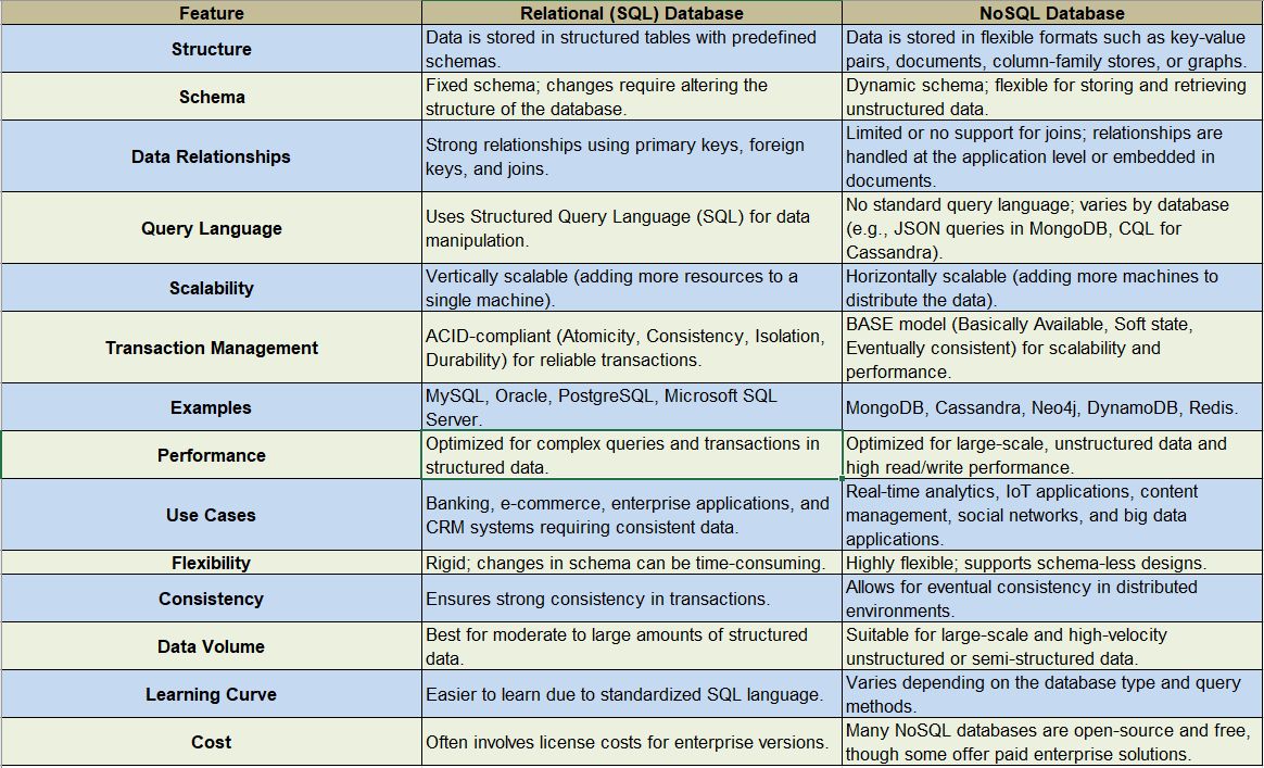 Mehedi Hasan on LinkedIn: Comparison between Relational Databases and ... Mehedi Hasan on LinkedIn: Comparison between Relational Databases and ...