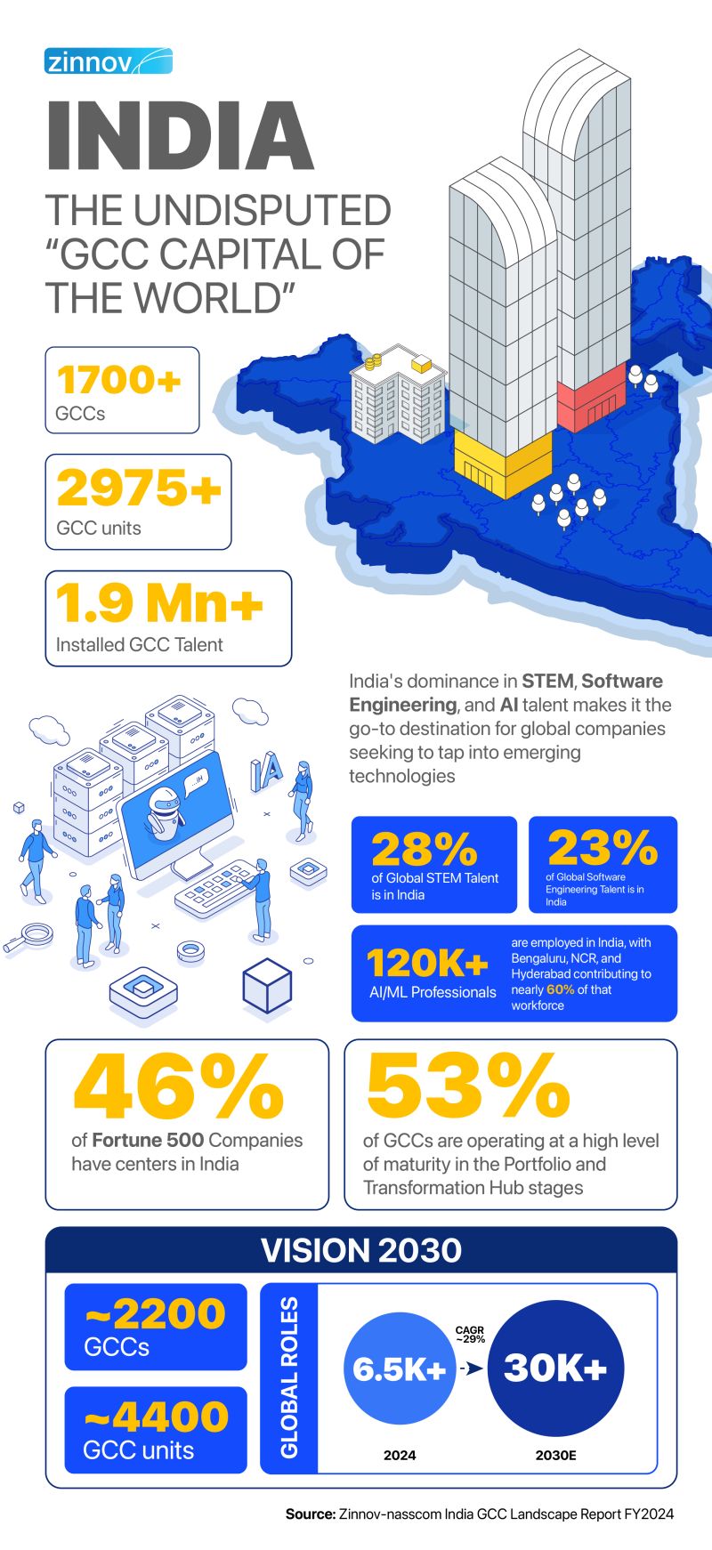Zinnov on LinkedIn: #india #tech #gccs Zinnov on LinkedIn: #india #tech #gccs