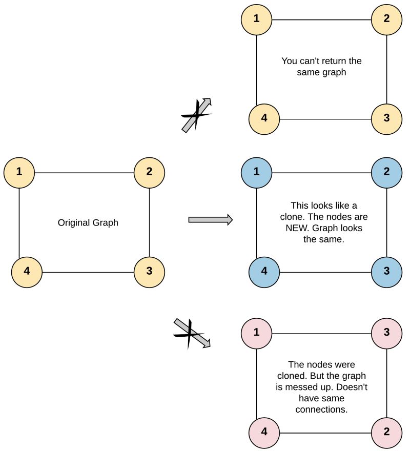 Ansh Jain on LinkedIn: 🚀 Solved LeetCode Problem #133: Clone Graph I ... Ansh Jain on LinkedIn: 🚀 Solved LeetCode Problem #133: Clone Graph I ...