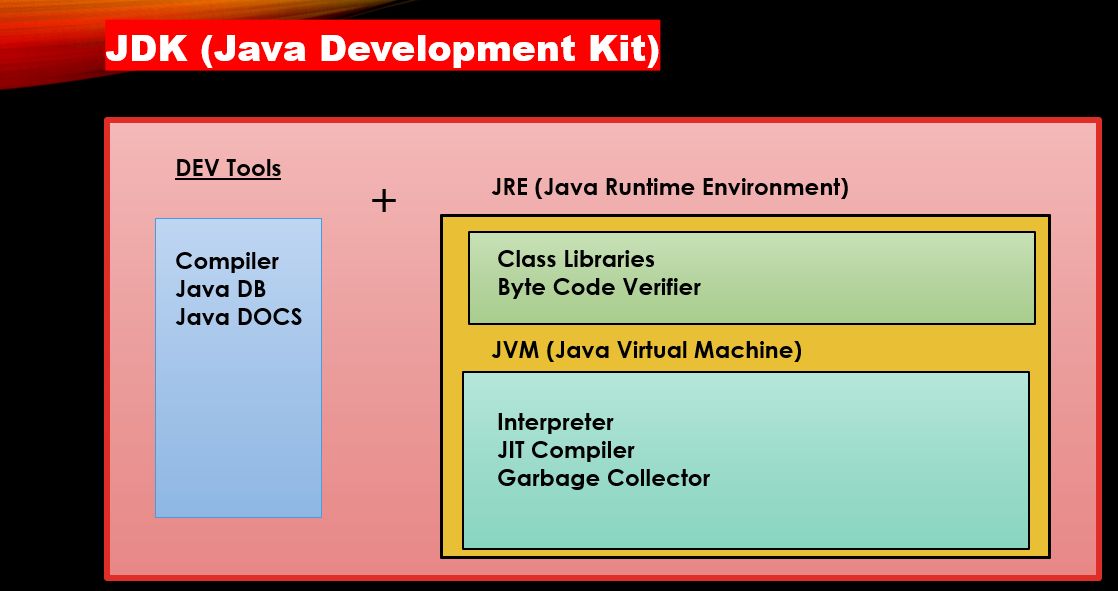 #java #jdk #jvm #architecture #javaprogramming #libraries | Akash Munaganti #java #jdk #jvm #architecture #javaprogramming #libraries | Akash Munaganti