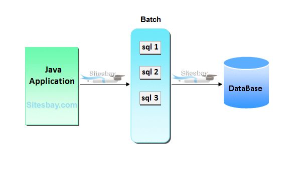 How JDBC Batch Processing Boosted Database Operations | Devabrata ... How JDBC Batch Processing Boosted Database Operations | Devabrata ...