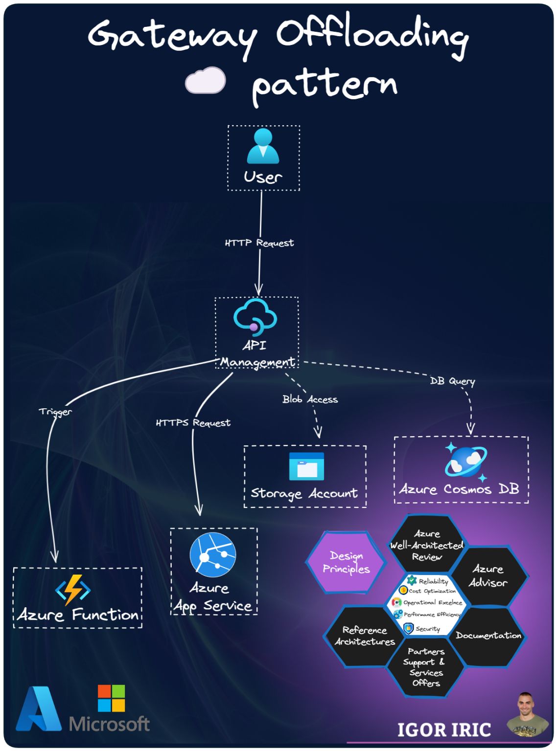 Igor Iric on LinkedIn: #azure #cloudcomputing #cloud # ... Igor Iric on LinkedIn: #azure #cloudcomputing #cloud # ...
