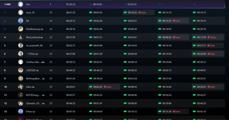 11K Rank 50% question solved Leetcode Biweekly Contest -152 Q1. Unique ... 11K Rank 50% question solved Leetcode Biweekly Contest -152 Q1. Unique ...