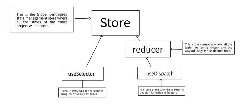 Harsh Seth on LinkedIn: #reactjs #redux #todoapp #statemanagement # ... Harsh Seth on LinkedIn: #reactjs #redux #todoapp #statemanagement # ...