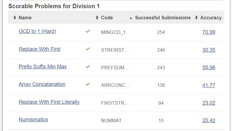 Sahil Bhatia on LinkedIn: #cp #competitiveprogramming #codechef # ... Sahil Bhatia on LinkedIn: #cp #competitiveprogramming #codechef # ...