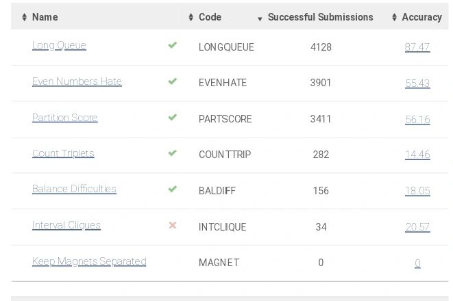 Saket Jain on LinkedIn: #codingjourney #codechef #rank24 #careerbest # ... Saket Jain on LinkedIn: #codingjourney #codechef #rank24 #careerbest # ...