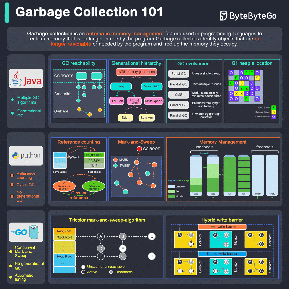Kuncham Chandra Shekar on LinkedIn: How does Garbage Collection work ... Kuncham Chandra Shekar on LinkedIn: How does Garbage Collection work ...
