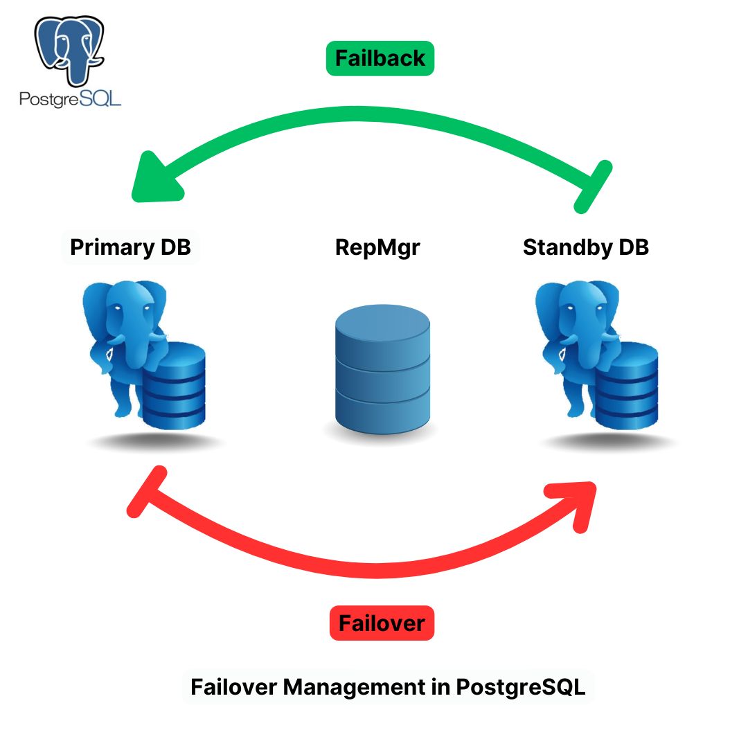 How to use RepMgr for PostgreSQL failover | Shridhar Khanal posted on ... How to use RepMgr for PostgreSQL failover | Shridhar Khanal posted on ...