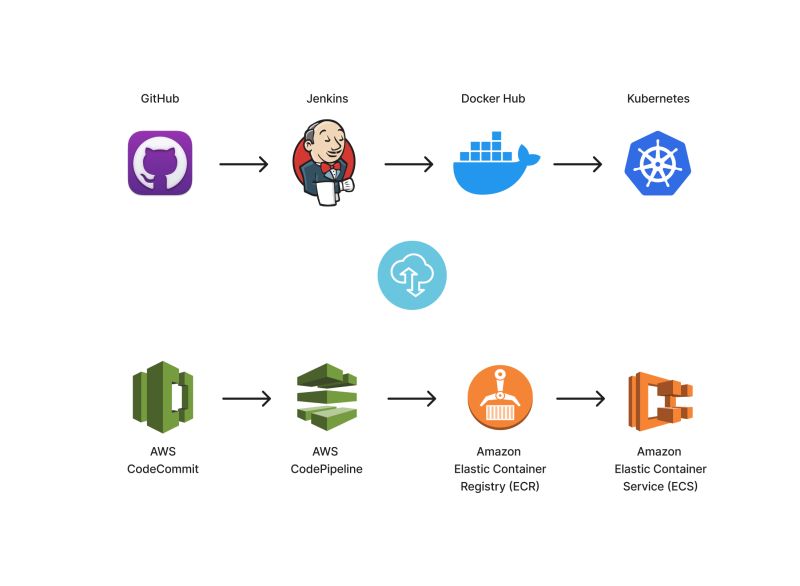 #devops #aws #github #codecommit #jenkins #codepipeline #dockerhub #ecr ... #devops #aws #github #codecommit #jenkins #codepipeline #dockerhub #ecr ...