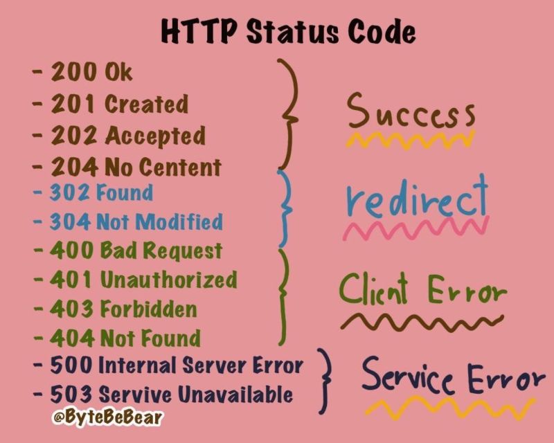 ByteBeBear B. on LinkedIn: #network #http #httpstatuscode #programming ... ByteBeBear B. on LinkedIn: #network #http #httpstatuscode #programming ...