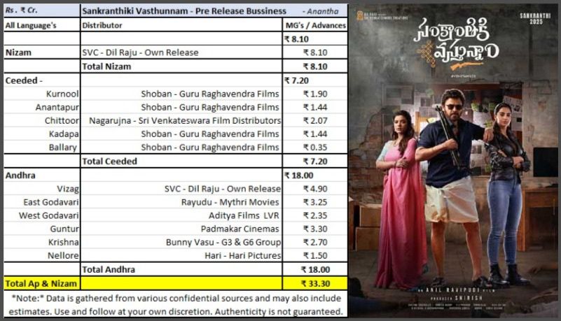 **Sankranthiki Vasthunnam - Pre-Release Business** All Languages ... **Sankranthiki Vasthunnam - Pre-Release Business** All Languages ...