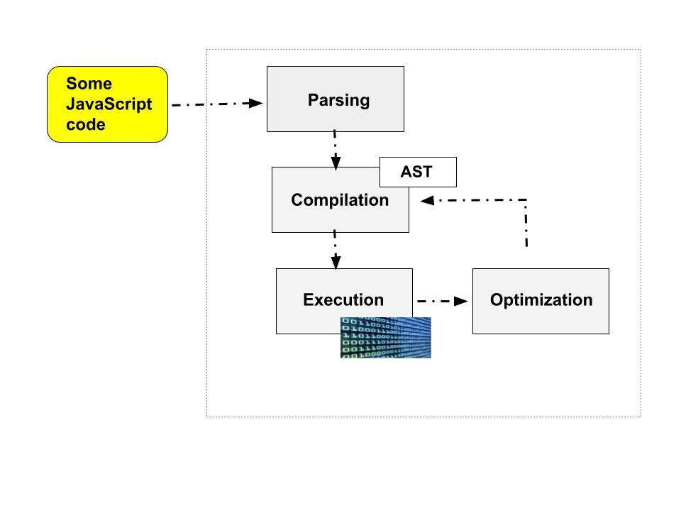 A diagram illustration showing the JavaScript execution process | MD ... A diagram illustration showing the JavaScript execution process | MD ...