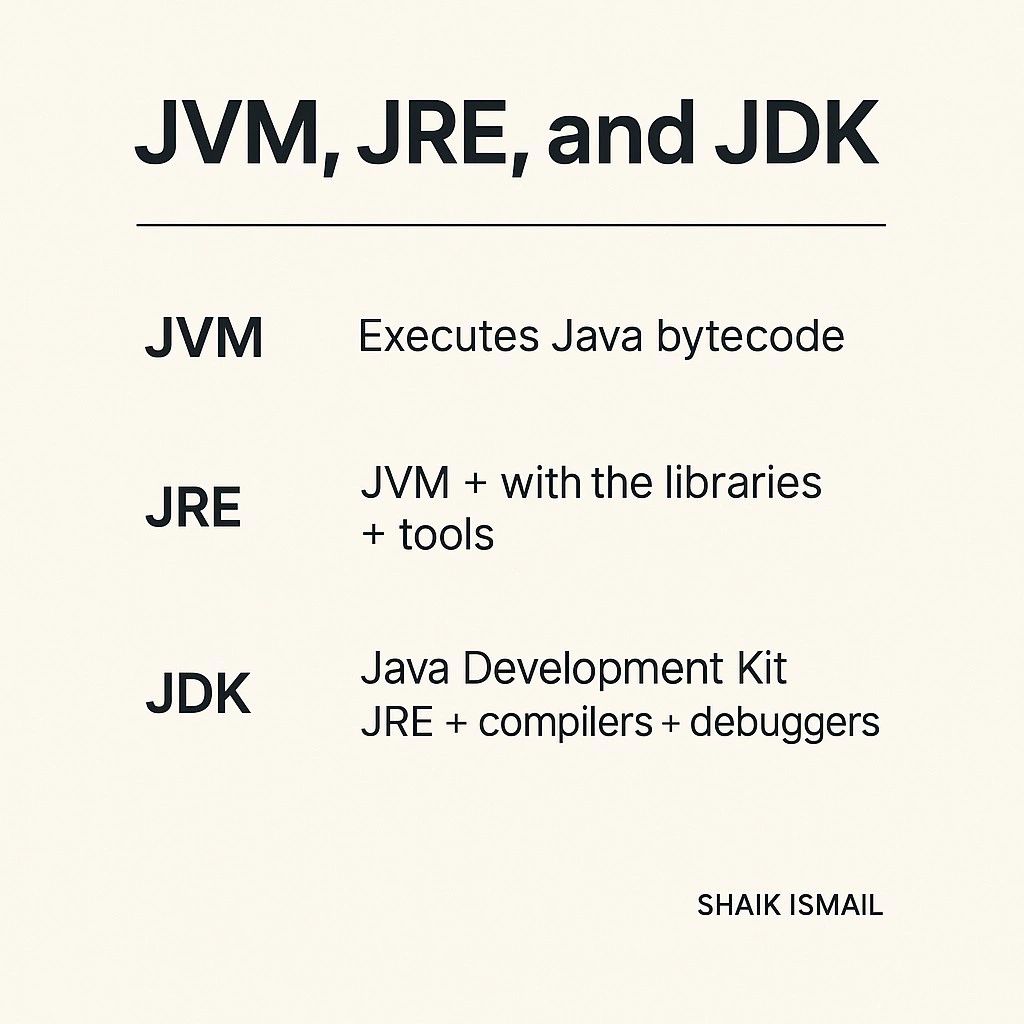 #java #javalearning #jvm #jre #jdk #javadeveloper #techjourney… | Shaik ... #java #javalearning #jvm #jre #jdk #javadeveloper #techjourney… | Shaik ...