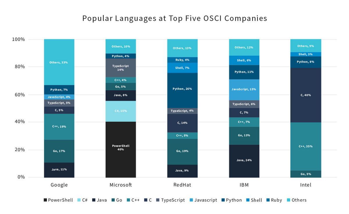 Top 5 OSCI companies for programming languages | Jones Sathya posted on ... Top 5 OSCI companies for programming languages | Jones Sathya posted on ...