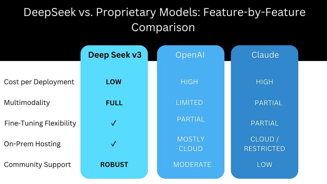 Sandeep Kumar on LinkedIn: Why DeepSeek > OpenAI 🔥 Coding/Math ... Sandeep Kumar on LinkedIn: Why DeepSeek > OpenAI 🔥 Coding/Math ...