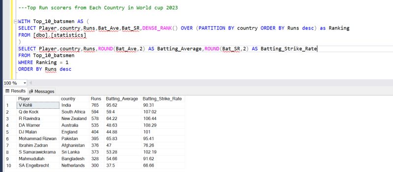 Abhishake B on LinkedIn: #cricket #sql #sqlserver #wc2023 Abhishake B on LinkedIn: #cricket #sql #sqlserver #wc2023