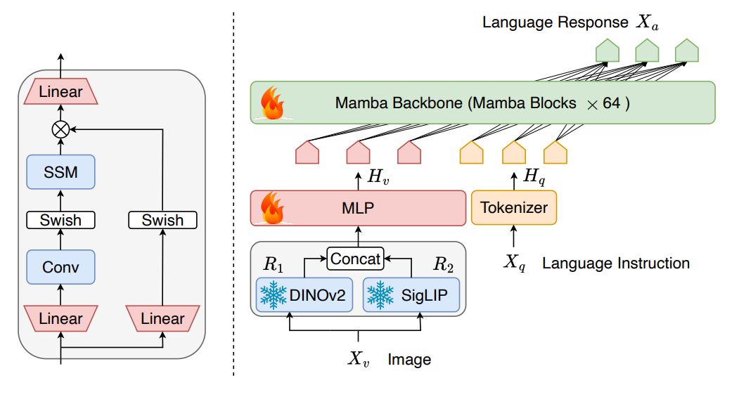Cobra: Extending Mamba to Multi-Modal Large Language Model for ... Cobra: Extending Mamba to Multi-Modal Large Language Model for ...