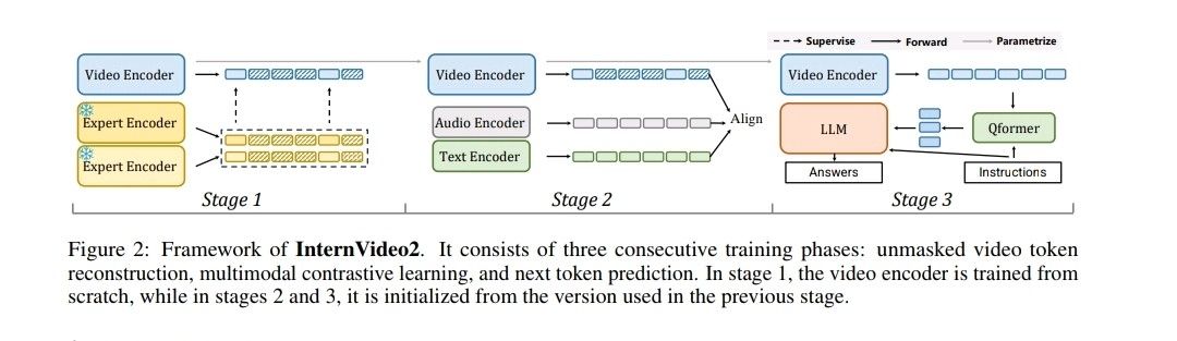 Explore InternVideo2: Scaling Video Foundation Models for Multimodal ... Explore InternVideo2: Scaling Video Foundation Models for Multimodal ...