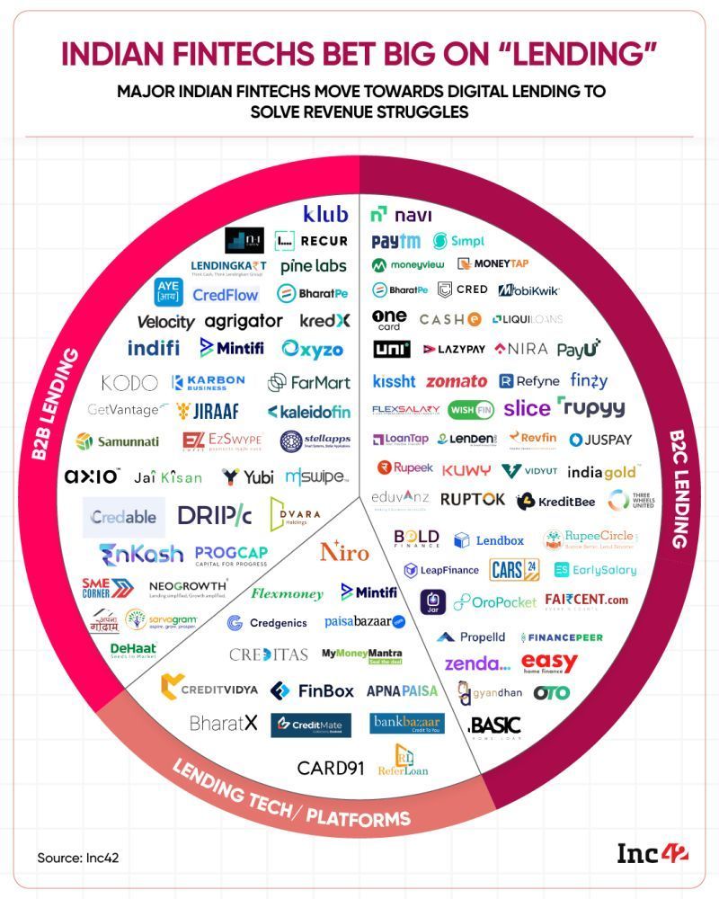 Indian Fintech Bet big on Indian Fintech Bet big on