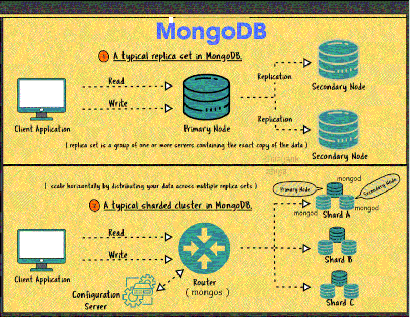 #mongodb #nosql #database #softwaredevelopment #backenddevelopment ... #mongodb #nosql #database #softwaredevelopment #backenddevelopment ...